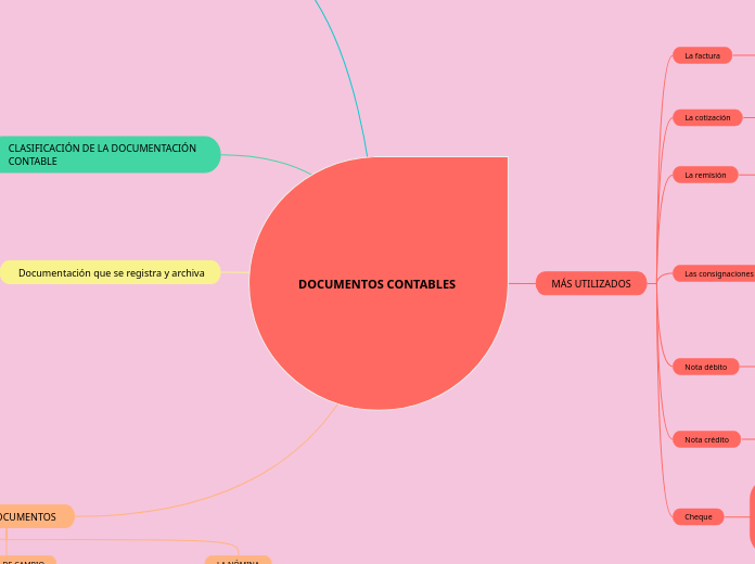 DOCUMENTOS CONTABLES - Mind Map